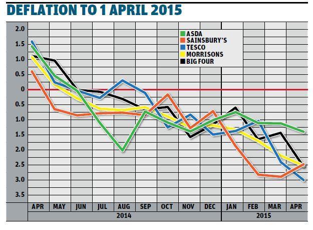 Morrisons leads on cuts as grocery prices drop to new low | Analysis ...