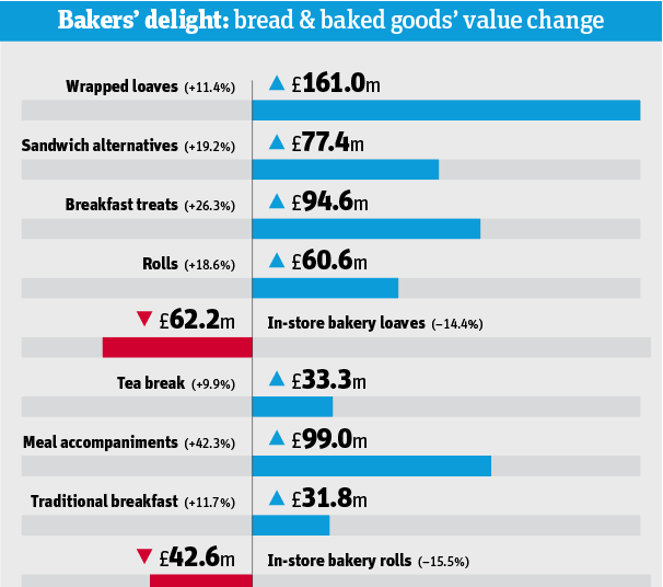 End of the in-store bakery? Bread & baked goods category report 2021 ...
