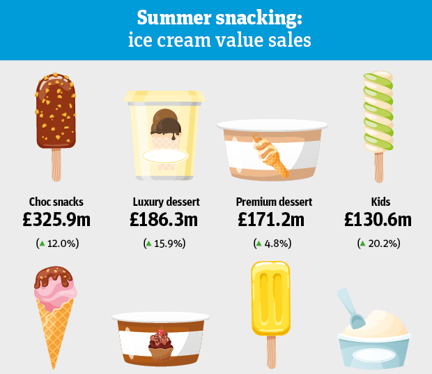 The investment parlour: ice cream category report 2019 | Category ...