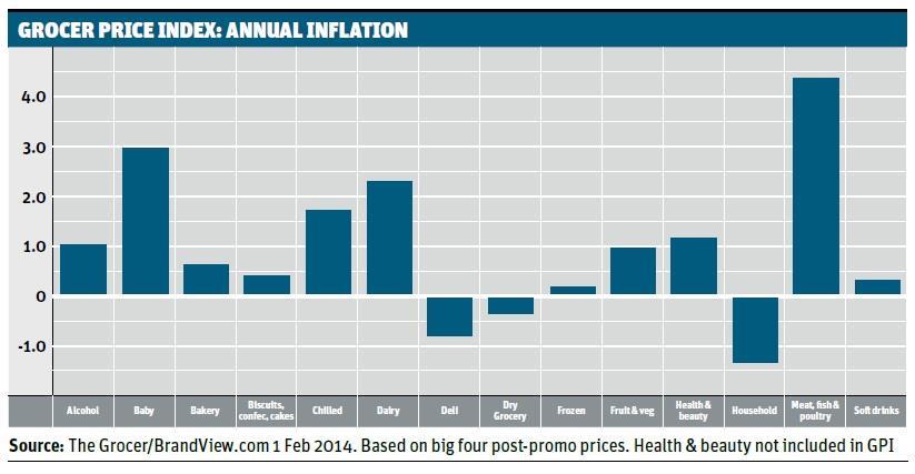 Muted post-Christmas hikes slow inflation increase to 1% | Analysis ...
