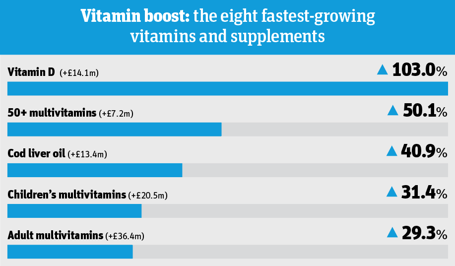 A healthy dose: healthcare & supplements category report 2021 ...