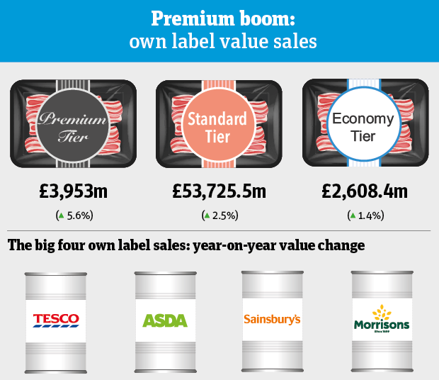Rethinking value: own label category report 2019 | Category Report ...