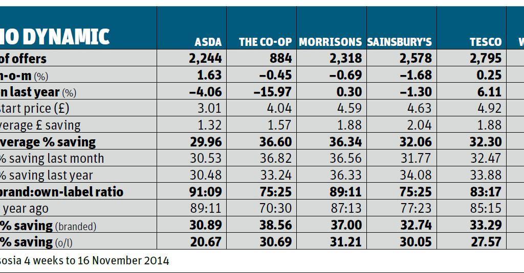 Tesco turns up promotional heat as rivals bide their time | Analysis ...