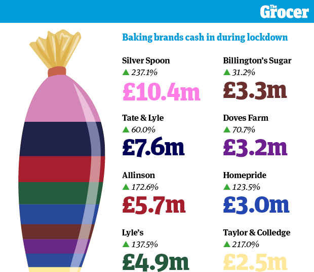 Baking out of boredom: Home baking category report 2020 | Category ...