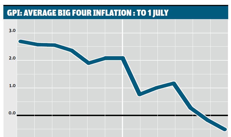 Big five all record negative price inflation for first time | Analysis ...
