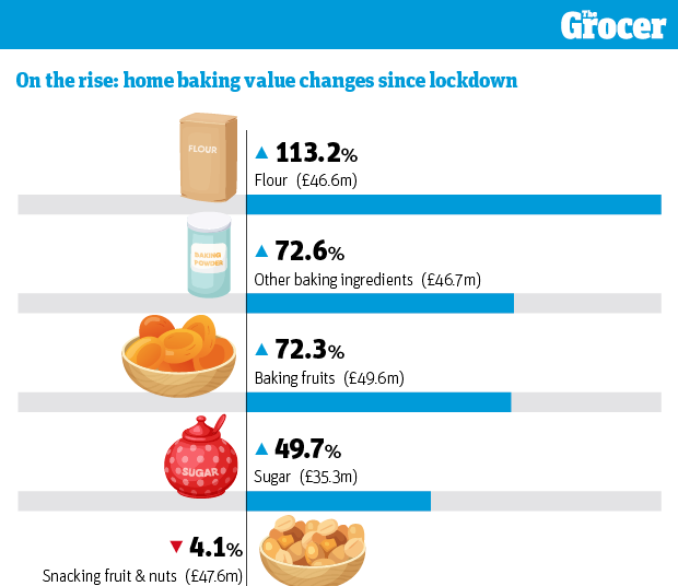 Baking out of boredom: Home baking category report 2020 | Category ...