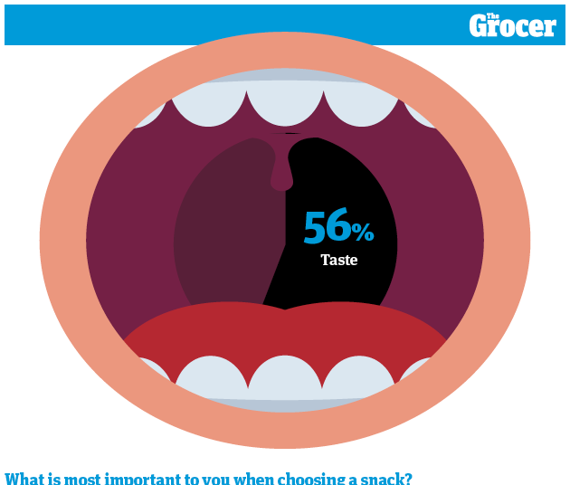 Nutritional needs, taste perceptions and natural protein: 10 charts ...