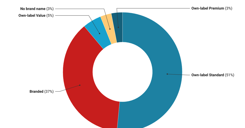 10 charts proving own label is leaving brands in the dust | Analysis ...