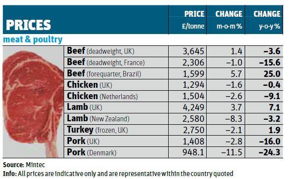 Beef cheap in Europe, but Brazilian price on the up | Analysis ...