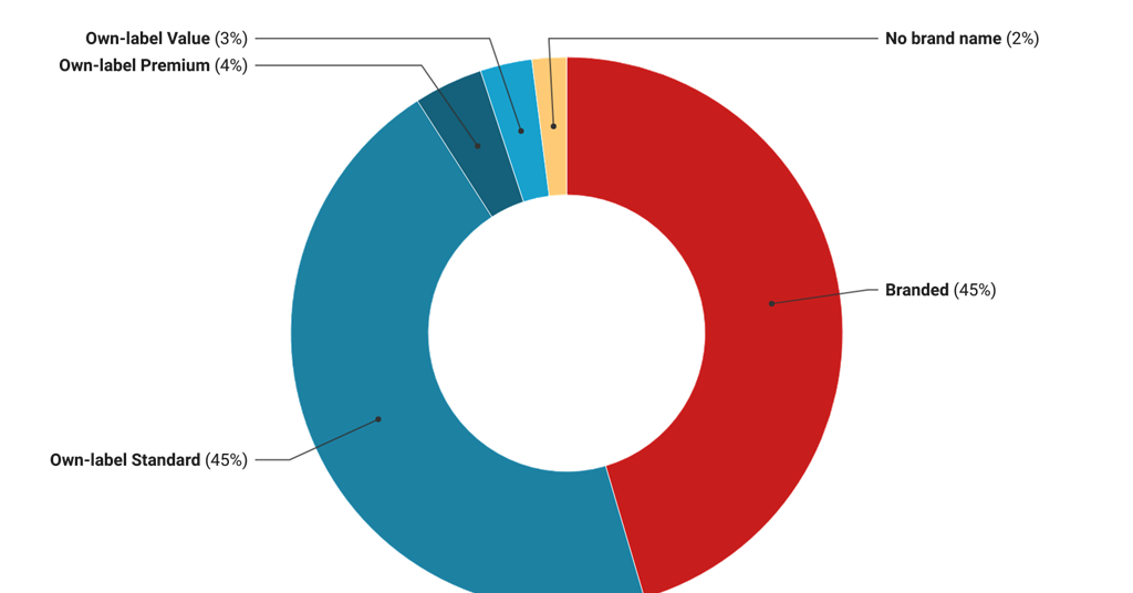 10 charts proving own label is leaving brands in the dust | Analysis ...