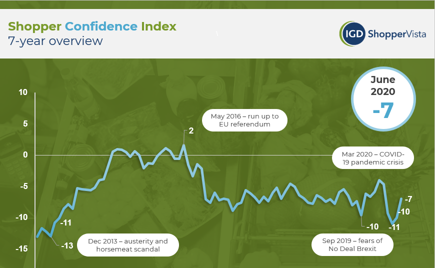 Consumer confidence rising as lockdown is eased, says IGD | News | The ...