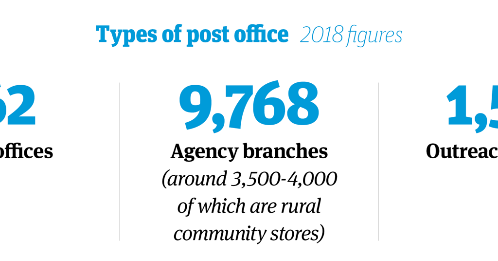 How can the post office evolve to survive? | Analysis & Features | The ...