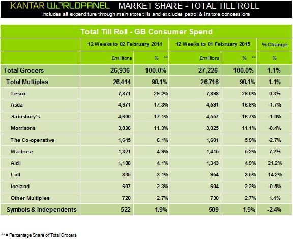 Tesco and Morrisons shares seesaw in face of fragile recovery ...