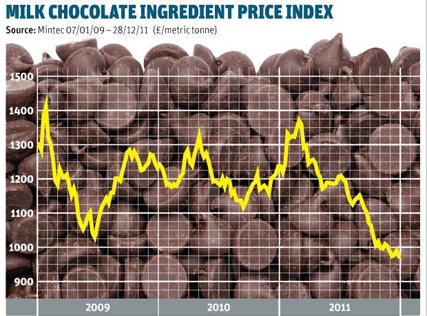 Shoppers miss out on a big choc drop | News | The Grocer