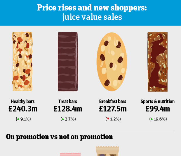 A bar apart: snack bars category report 2019 | Category Report | The Grocer