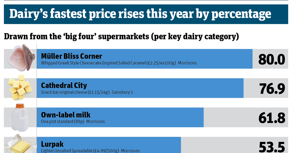 Dairy inflation: could the category become a luxury in the UK ...