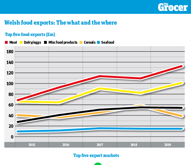 On the map: Welsh food and drink category report 2020 | Category Report ...