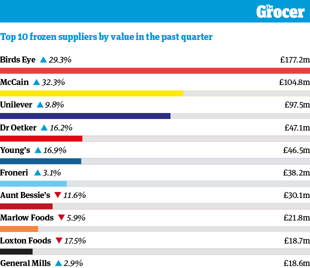The new ice age: frozen foods category report 2020 | Category Report ...
