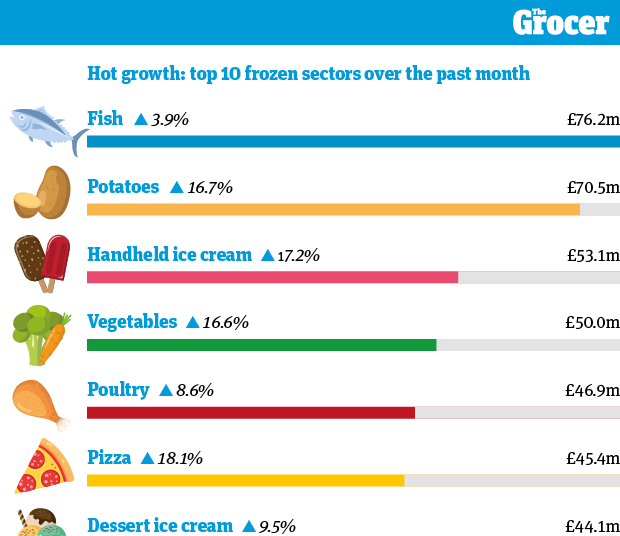 The new ice age: frozen foods category report 2020 | Category Report ...
