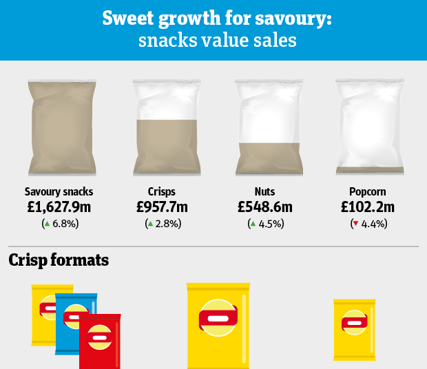 The crisp explosion: crisps, nuts & bagged snacks category report 2019 ...