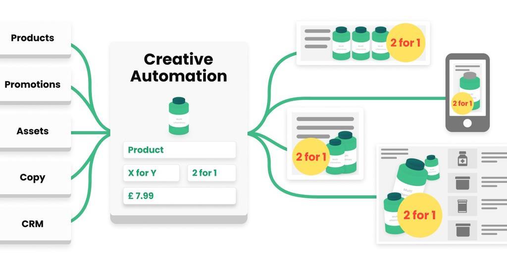 Why creative automation is vital for optimising retail marketing | The ...