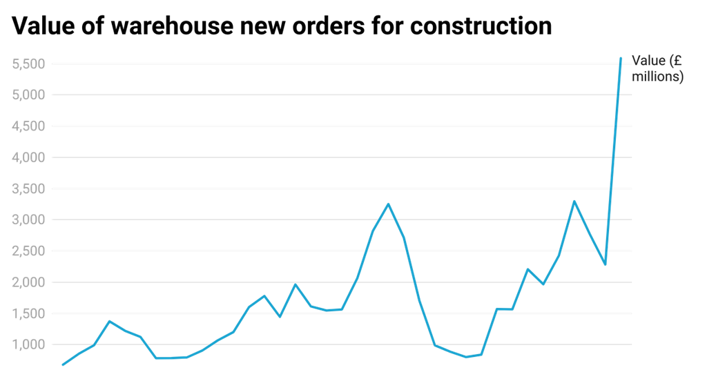 What can be done to tackle the hidden UK warehousing crisis? | Analysis ...