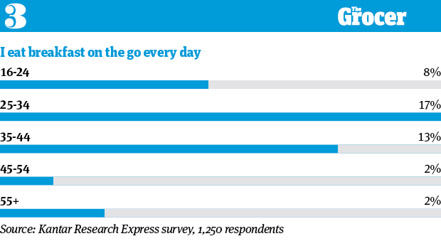 Skipping meals, on-the-go options and fry-ups: 10 charts explaining UK ...