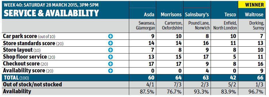 Waitrose Dorking wins Grocer 33 battle thanks to smart staff | Grocer ...