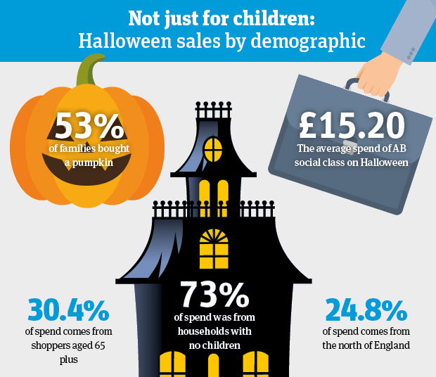 High-end Halloween: Halloween category report 2019 | Category Report ...