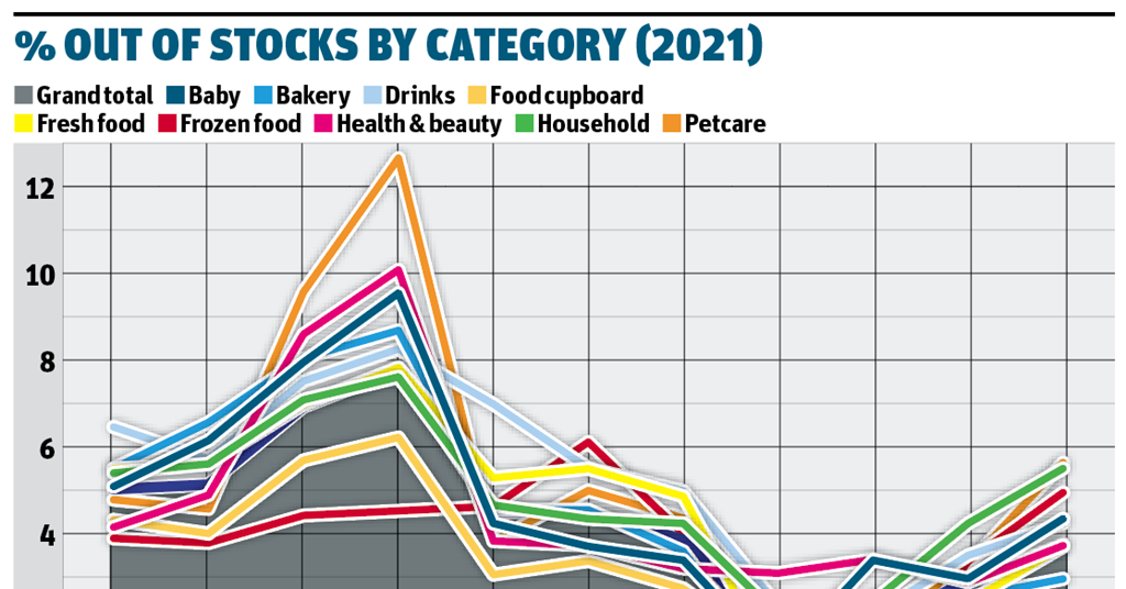 Food shortages on the rise after brief August respite | News | The Grocer