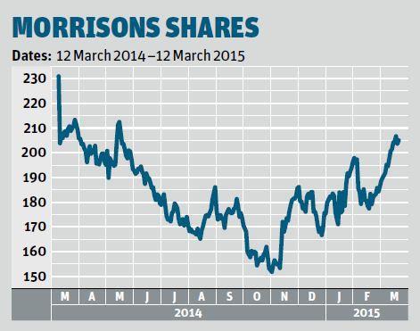 Morrisons' loss illustrates scale of job for new CEO Potts | News | The ...