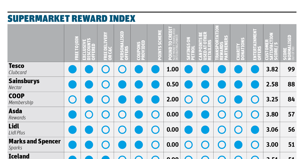 Tesco Clubcard ranked best supermarket loyalty scheme amid cost of ...