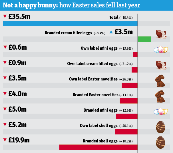 Bunny spoiler: Easter category report 2021 | Category Report | The Grocer