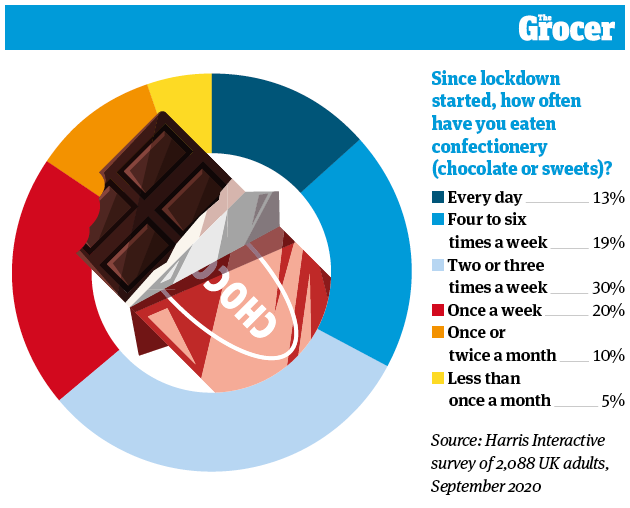 Lockdown snacking, mood boosters and ethical schemes: 10 charts ...