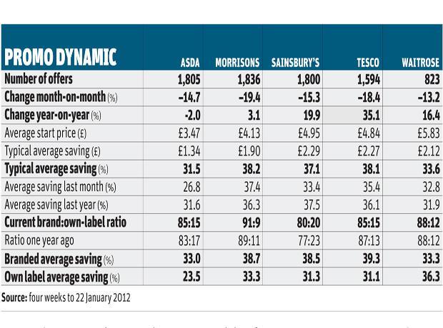 Supermarkets pile on promos to win post-Christmas pounds | Analysis ...