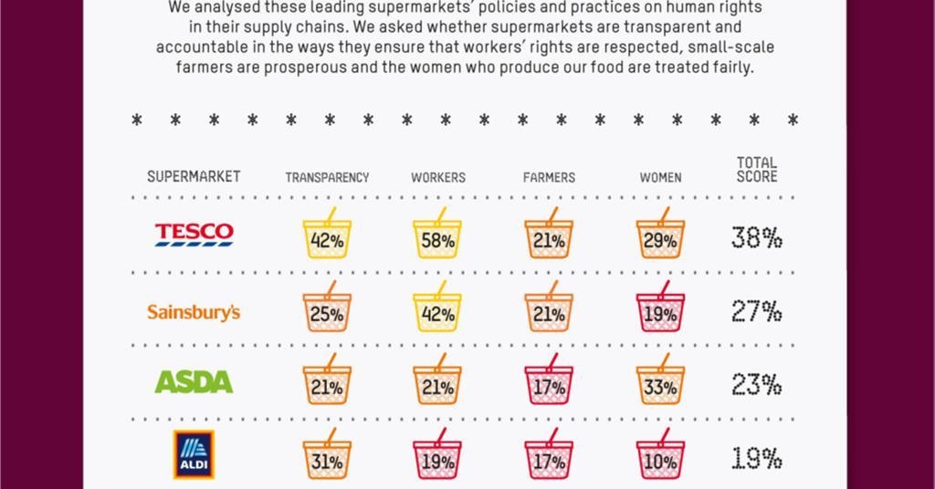 Supermarkets making slow progress on human rights, reports Oxfam | News ...