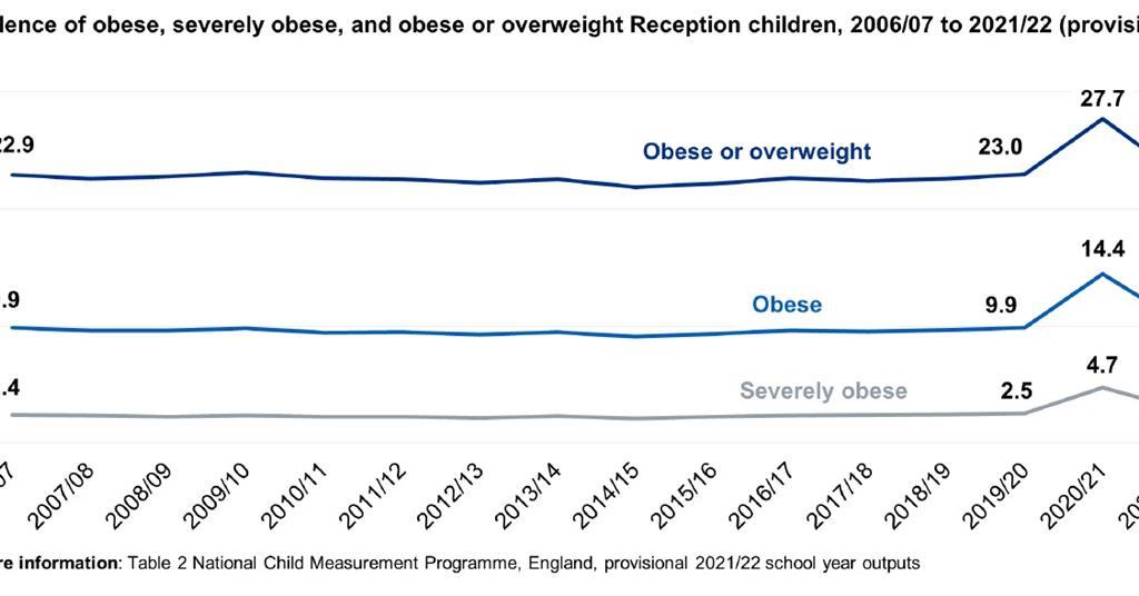 NHS: childhood obesity levels down since last year but still higher ...