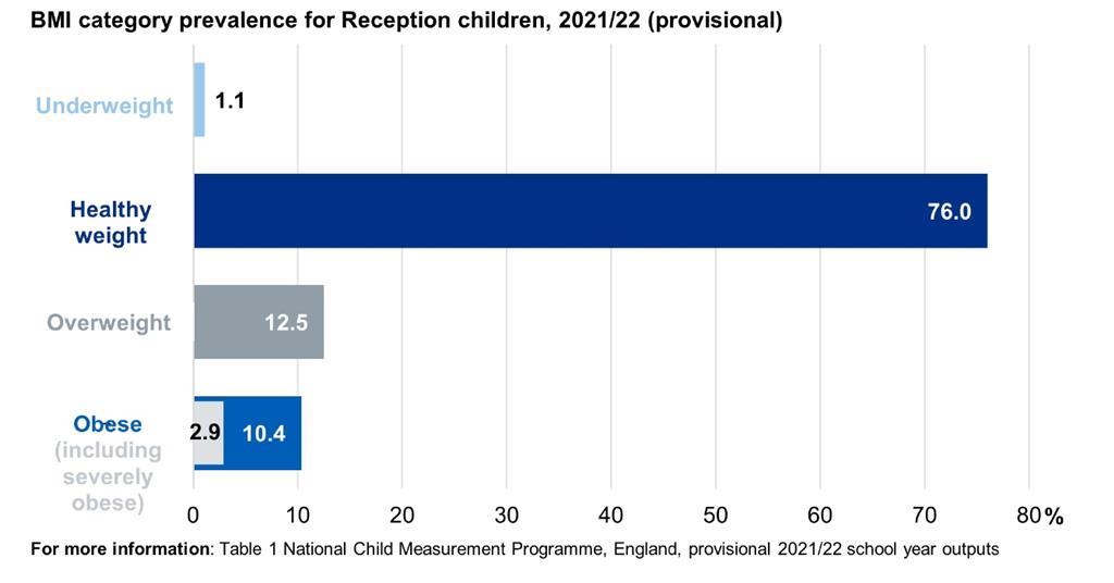 NHS: childhood obesity levels down since last year but still higher ...
