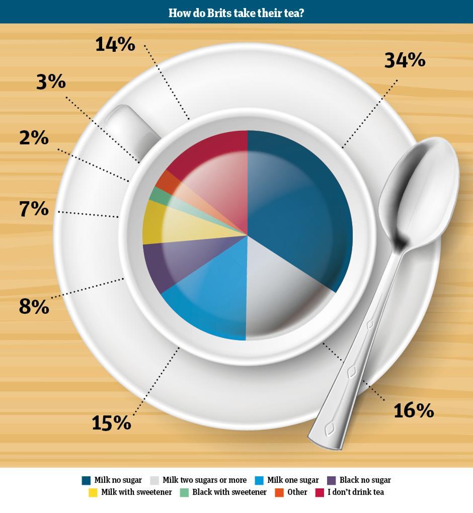 Infographic: How do Brits take their tea? | Analysis & Features | The ...