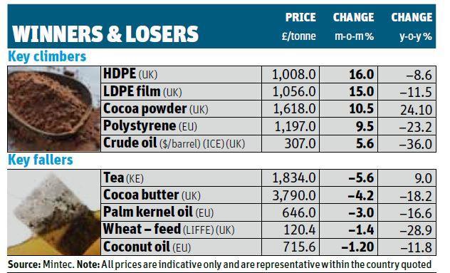 Cocoa powder price pushed up by emerging markets | Analysis & Features ...