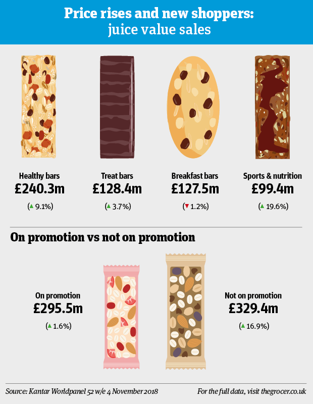 A bar apart: snack bars category report 2019 | Category Report | The Grocer