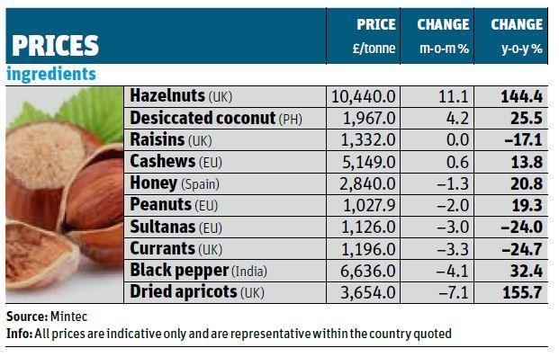 Hazelnut prices rise as production in Turkey falls | Analysis ...