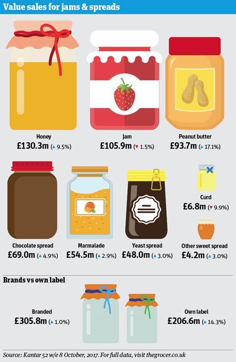 Can jam get glam? Jams & spreads category report 2018 | Category Report ...