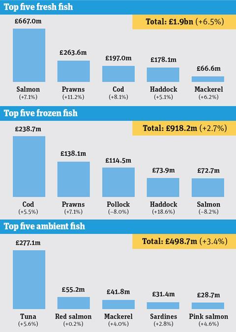 A fishy tale of inflation: fish and seafood category report 2017 ...