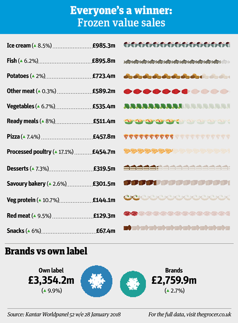 Frozen food category report 2018: the comeback kid | Category Report ...