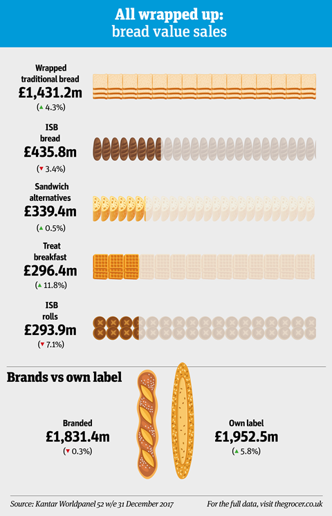Craft revolution? Bread & baked goods category report 2018 | Category ...