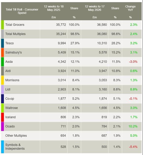 Lidl overtakes Morrisons as UK's fifth biggest supermarket | The Grocer