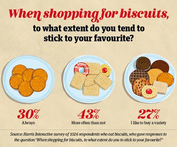 Biscuits: How innovative formats are tempting a nation of comfort ...