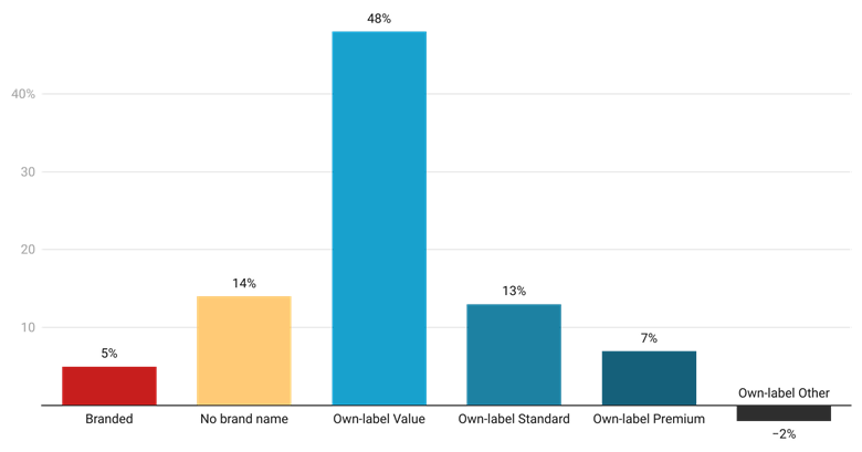 10 charts proving own label is leaving brands in the dust | Analysis ...