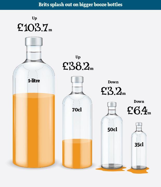 Boom in one litre bottles drives fall in price for spirits sector ...